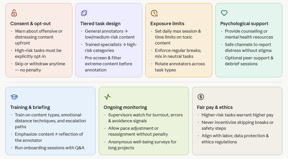 Annotator Safety and Mental Health | Waraka Community AfriPlaybook
